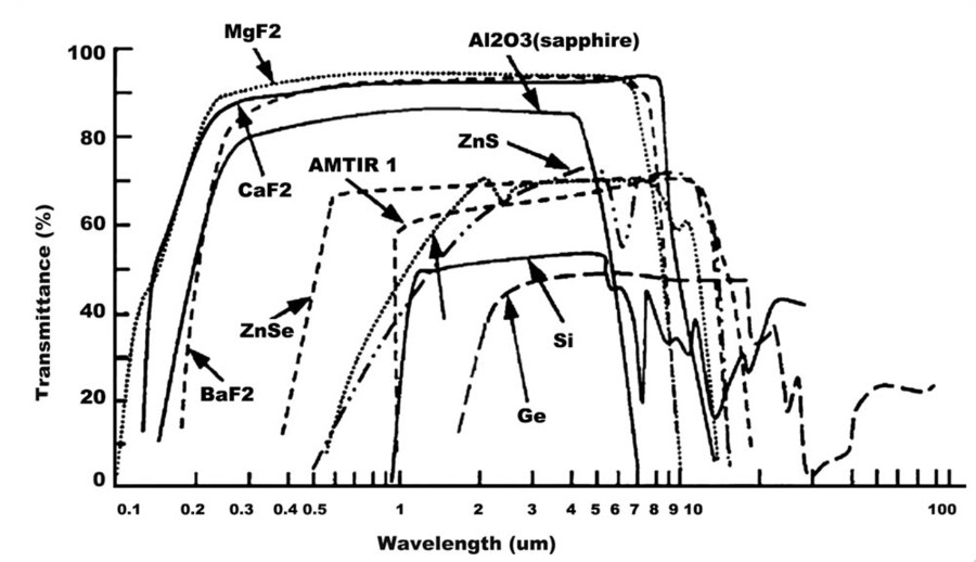 Infrared optical materials commonly used in laser